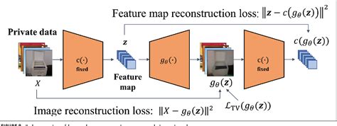 Figure 2 From Gradient Leakage Attacks In Federated Learning Research Frontiers Taxonomy And