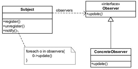 structure of the observer design pattern download scientific diagram