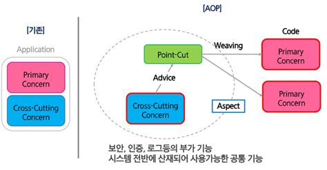 Spring Aop의 정의 구조 용어 구현