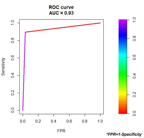 Roc Curve Between The Rt Pcr And Ct Scan Download Scientific Diagram