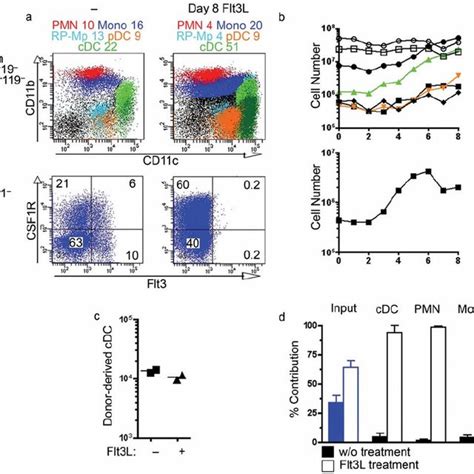 Identification Of Cdc Progenitorsa Flow Cytometry Of The Expression Download Scientific Identification Of Cdc Progenitorsa Flow Cytometry Of The Expression Download Scientific