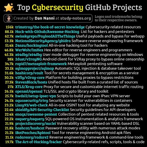 Github Hosts A Wide Range Of Open Source Cybersecurity Projects