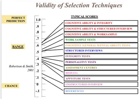 Lecture 4 Individual Differences Assessment And Selection Flashcards Quizlet