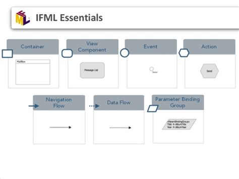 Interaction Flow Modeling Language Elementos De Modelado Model Driven Web Engineering Garate