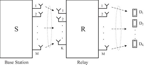 Figure 1 From Large System Analysis Of Linear Precoding In Massive Mimo
