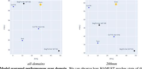 Figure 1 From To Adapt Or Not To Adapt Real Time Adaptation For Semantic Segmentation
