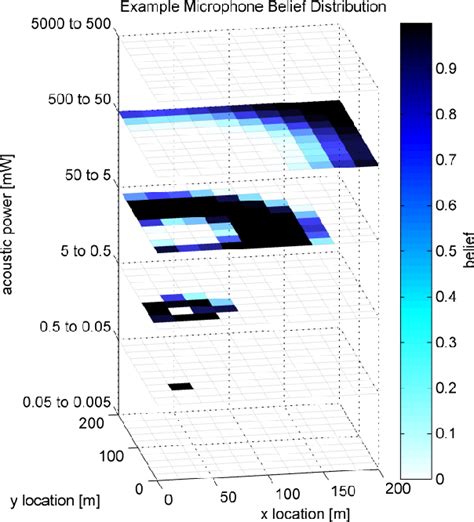 Figure 5 From An Adaptive Belief Representation For Target Tracking Using Disparate Sensors In