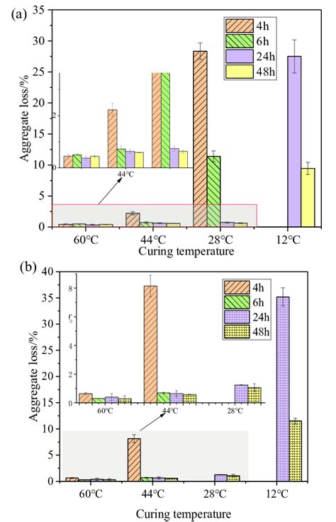 Effects Of Curing Conditions On Aggregate Losses A Rapid Setting Download Scientific Diagram