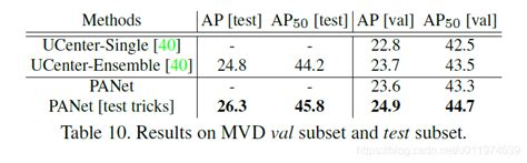 实例分割 Panetpath Aggregation Network For Instance Segmentation Csdn博客