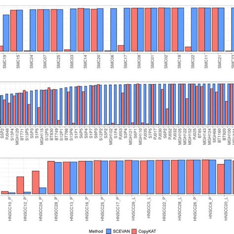 benchmark of inferred copy number profile a b copy number profile download scientific diagram