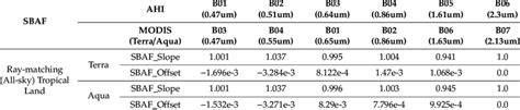 Spectral Band Adjustment Factor Sbaf Ahi Modis Coefficients Slope Download Scientific