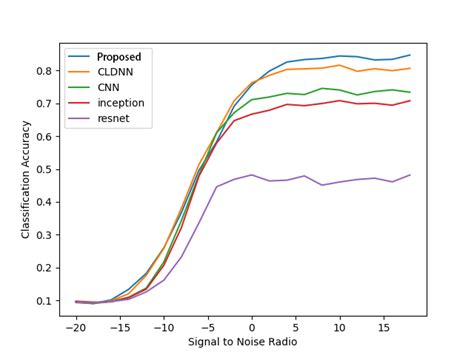Comparison Of Classification Accuracy Of Different Models Download Scientific Diagram