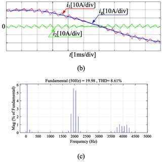 Simulation Waveforms And Current Spectrums Of Dual Frequency Download Scientific Diagram