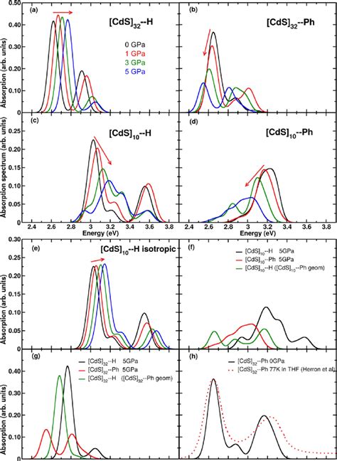 Calculated Optical Absorption Spectra At Several Different Pressures