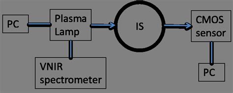 Pixel Wise Fpn Linear Correction Model Developing Experiment Diagram