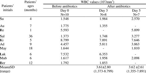 Profile Of Crp Examination Before And After Antibiotic Therapy