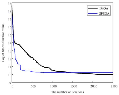 Compensation Of Optical Pump Magnetometer Using The Improved Mayfly