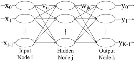 schematic diagram of the three‐layer backpropagation neural network