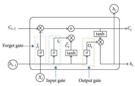 Ficure 1 Cnn Lstm Structure Diagram