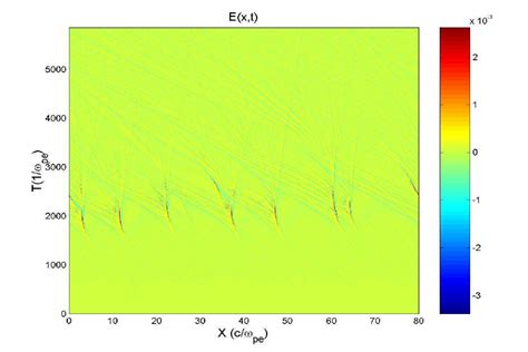 The Electric Field History E X X T From Fully Kinetic Vlasov Download Scientific Diagram