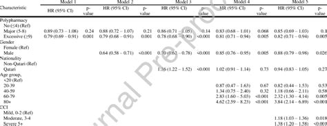 Factors Associated With Mortality By Cox Ph Models For General Download Scientific Diagram
