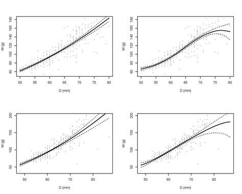 Regression Curves With Bootstrap Based 95 Confidence Intervals Dashed Download Scientific