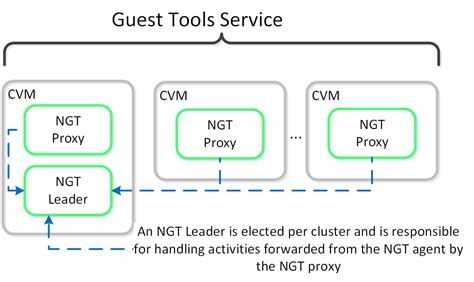 comprehensive guide to nutanix guest tools features benefits and