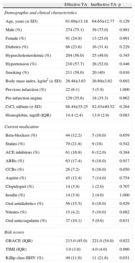 Thrombus Aspiration For Reperfusion In Myocardial Infarction Predictors And Clinical Impact Of