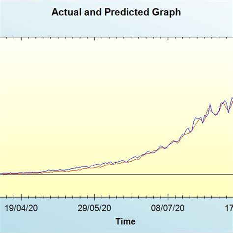 Out Of Sample Forecast For C Actual And Forecasted Graph Download