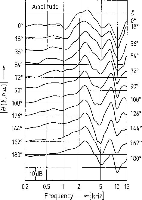 Figure 21 From Chapter 2 Signal Processing Model Of Human Auditory