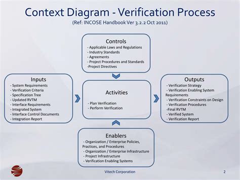 PPT MBSE For System Testing PowerPoint Presentation Free Download ID 2259874