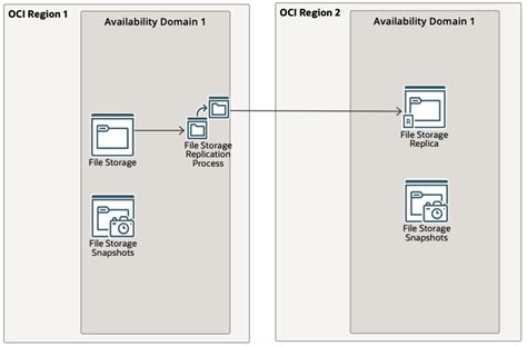 Better Backups With Policy Based Snapshots And Replication In Oci File