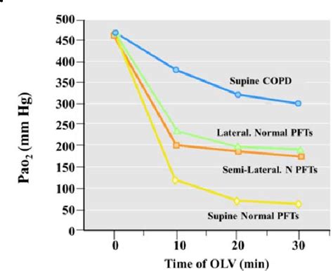 Figure From Hypoxia During Thoracic Surgery Semantic Scholar