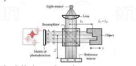 Figure 1 From Coherence Correlation Interferometry In Surface Topography Measurements Semantic