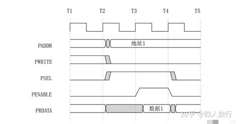 soc设计入门4 APB协议 知乎