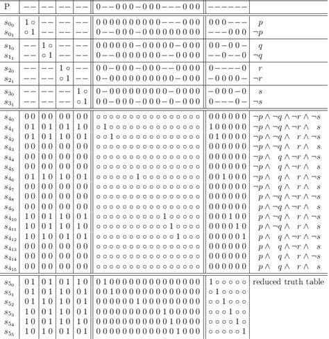 Variables Truth Table Resolution And Expansion