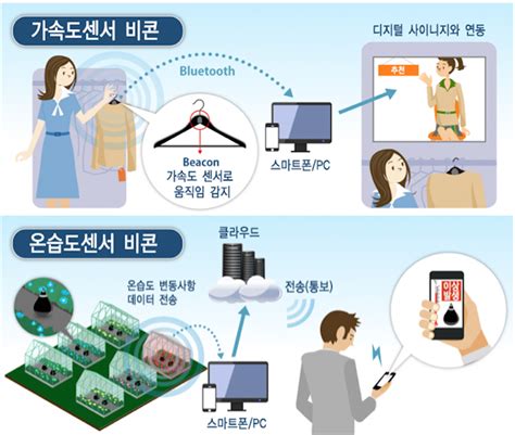 근거리 Bluetooth Low Energybluetooth 40 통신 기술을 활용한 Beacon의 등장 Beacon은 사용자의 위치를 파악하여 쿠폰 및 제품 정보