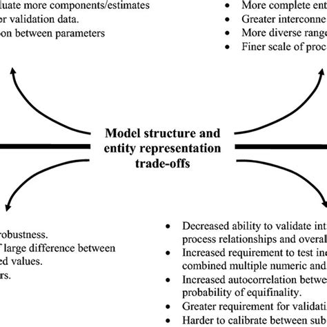 Trade Off Between Model Complexity And Validation Download