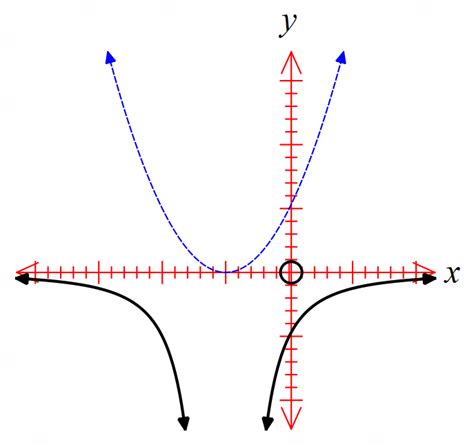 Reciprocal Functions Practice Questions Portal
