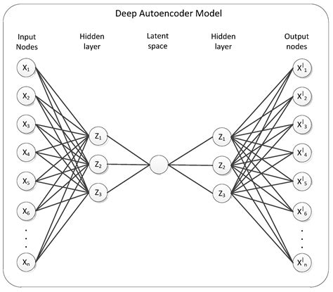 Unsupervised Novelty Detection Using Deep Autoencoders With Density Based Clustering