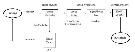 Java SSM框架简介 通俗易懂 腾讯云开发者社区 腾讯云