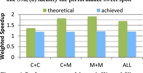 Figure 4 From Accelerate Gpu Concurrent Kernel Execution By Mitigating Memory Pipeline Stalls