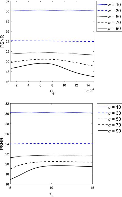psnr of image “baboon” for the parameters of exponential function top