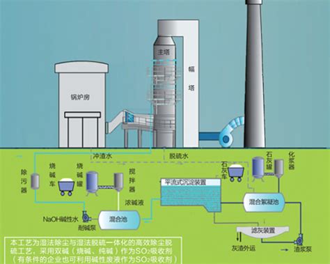 湿法脱硫一 钠 钙双碱法脱硫 盐城诚达环保工程有限公司