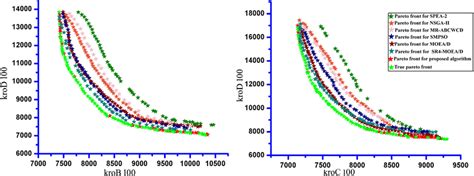 The Graphical Representation Of The Different Pareto Fronts Obtained By