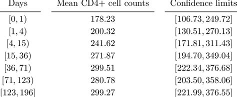 The Mean Cd4 Cell Counts And The Confidence Limits On Each Subinterval Download Table