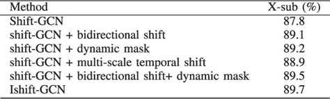 Figure 1 From Improved Shift Graph Convolutional Network For Action Recognition With Skeleton