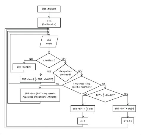 Adaptive Beaconing Technique In The Ldab Gpsr Protocol Download