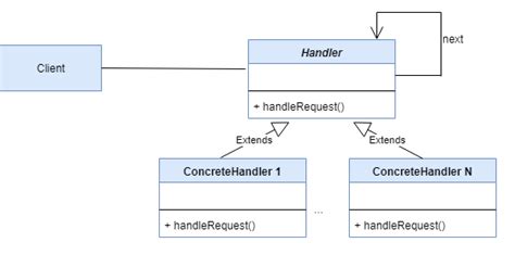 Chain Of Responsibility Design Patterndesign Pattern 05 By Sanduns Sameera De Silva Medium