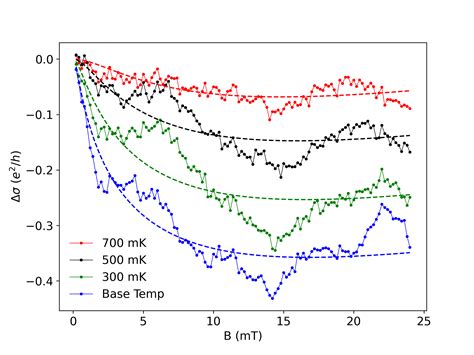 Github Rmpolskigraphene Spin Orbit Analysis Statistical Analysis